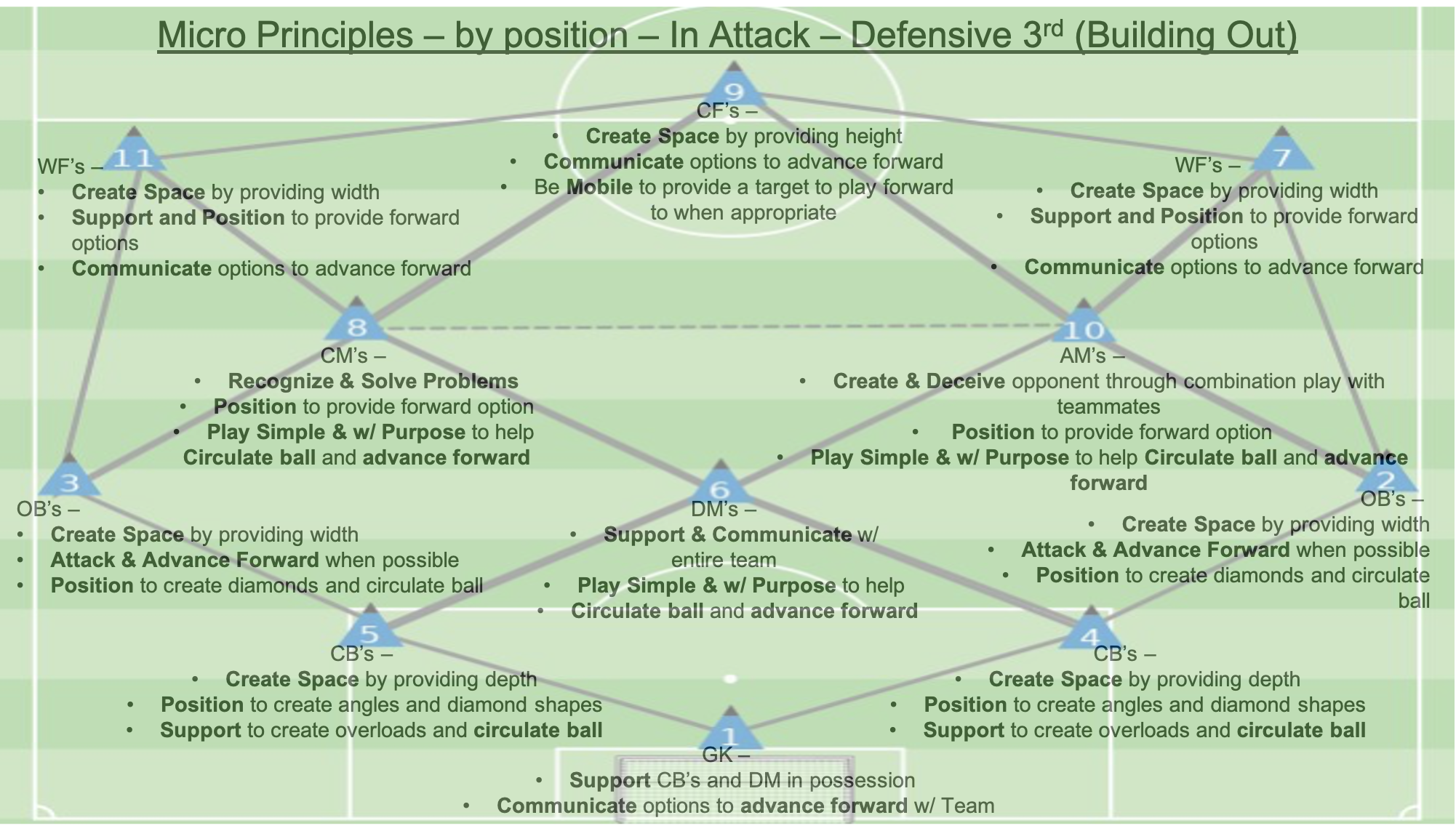 Micro Principles of Play