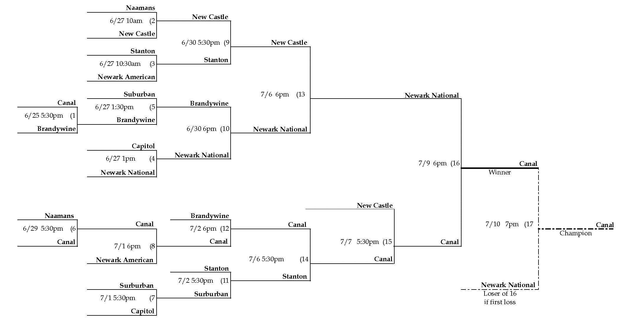 8 Year Old Tournament Schedule Bracket